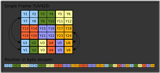 H-Li: 如何将BGR转成YUV420